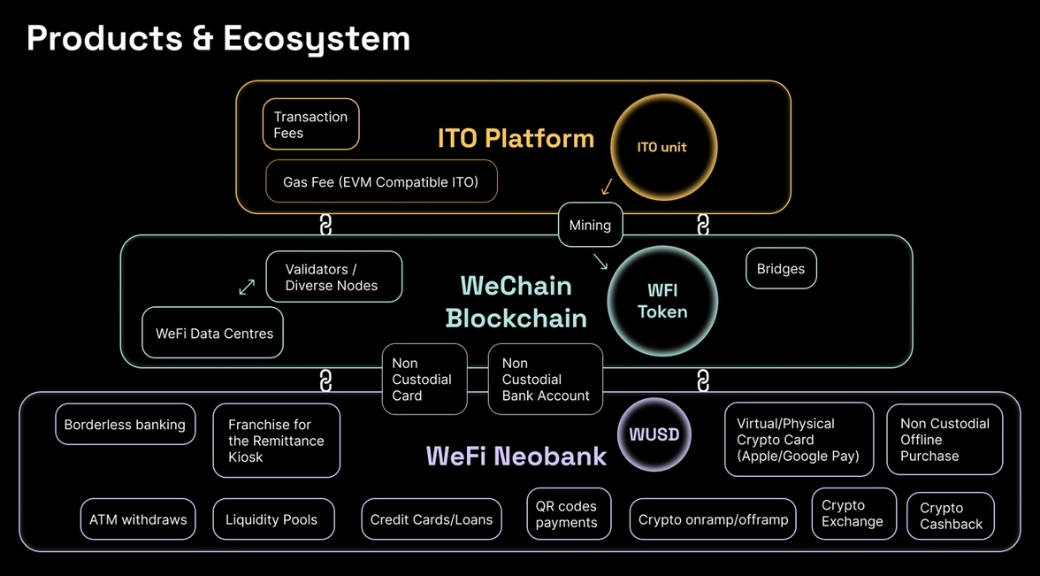 WeFiとは？｜仕組み・特徴・始め方をわかりやすく解説 - WeFi Wiki